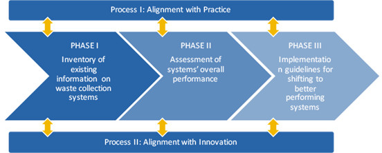 First steps of the project » Collectors
